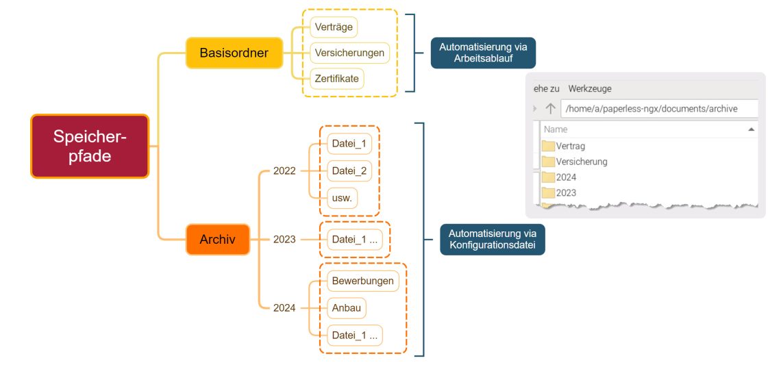 Paperless-ngx, Teil 14: Automatisierte Ablage auf Speicherpfaden ...
